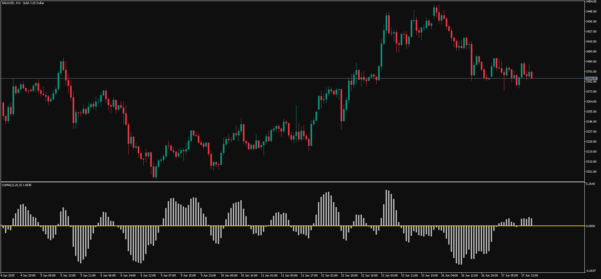 Apa Itu Oscillator of a Moving Average (OsMA)?